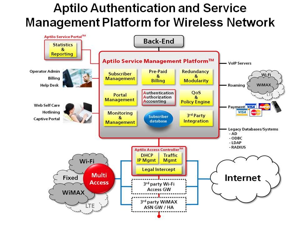Network Service Management System - IDT