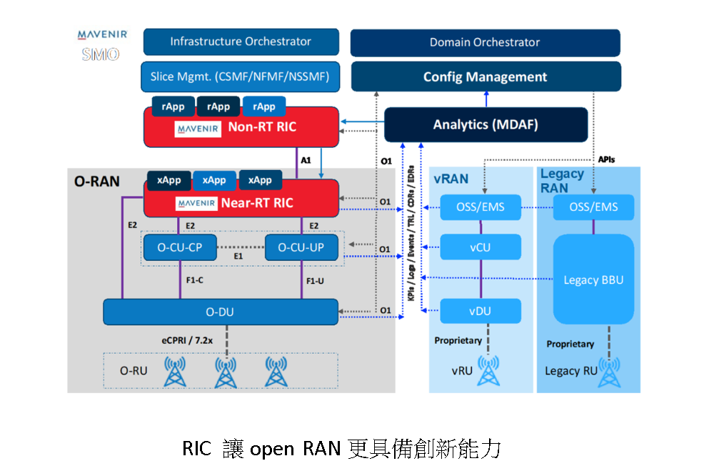 5G開放式無線網路系統 VRAN/Open RAN - 互動國際